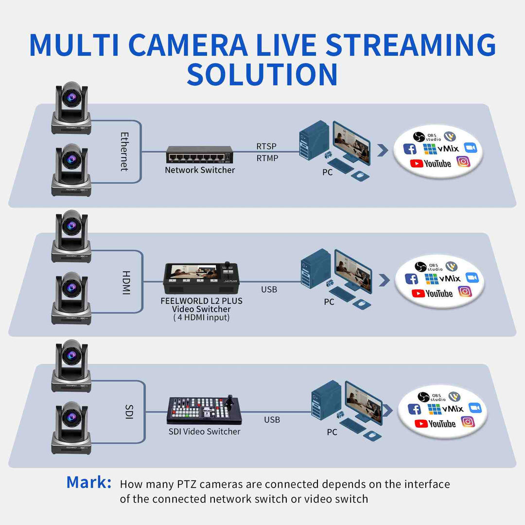 FEELWORLD NDI20X Simultaneous SDI HDMI NDI IP Live Stream PTZ Camera ...