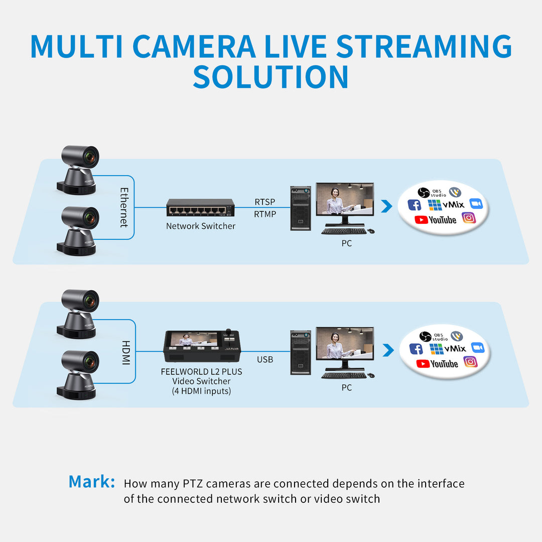 FEELWORLD 4K12X 4K PTZ Camera USB HDMI POE 12X Optical Pan Tilt Zoom f ...